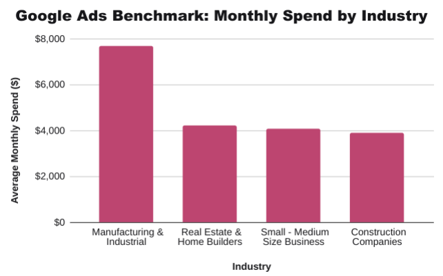 Google Ads Benchmarks By Industry